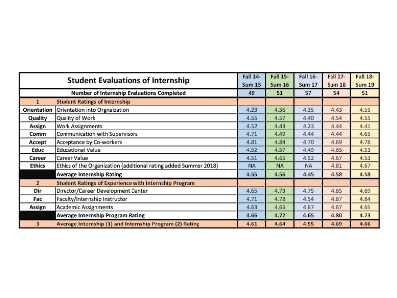 Student Outcomes | College of Business
